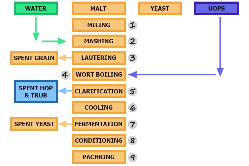 Brewing Process Step-By-Step - Micet Craft Brewery Equipment